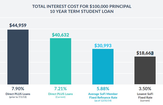 SoFi: A Smarter way to Refinance Your Student Loan Debt