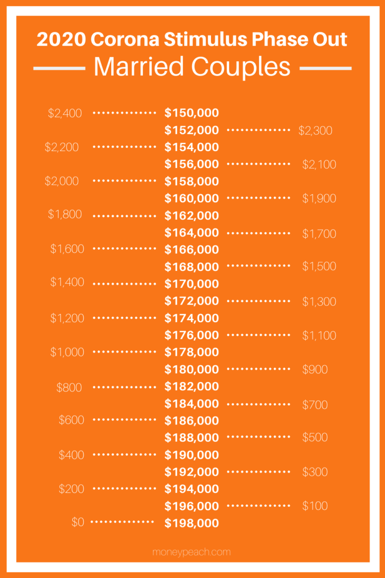 How Much Will My Coronavirus Check Be and When Will I Get It?